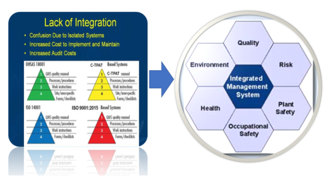 How to build Integrated Management Systems (IMS) - JJK Consulting